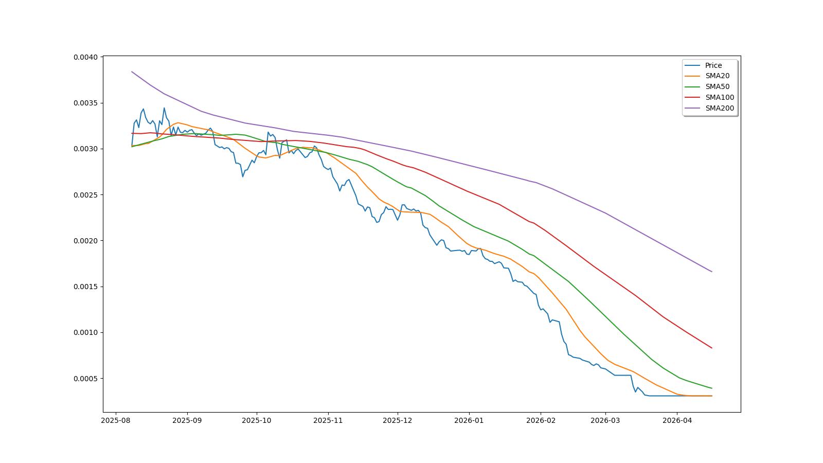 Dfyn Network Simple Moving Averages