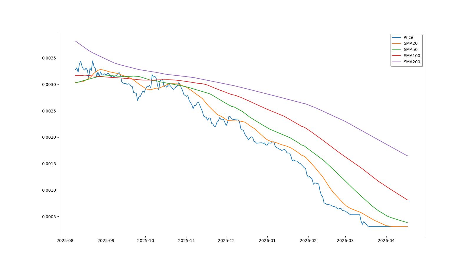 Dfyn Network Simple Moving Averages