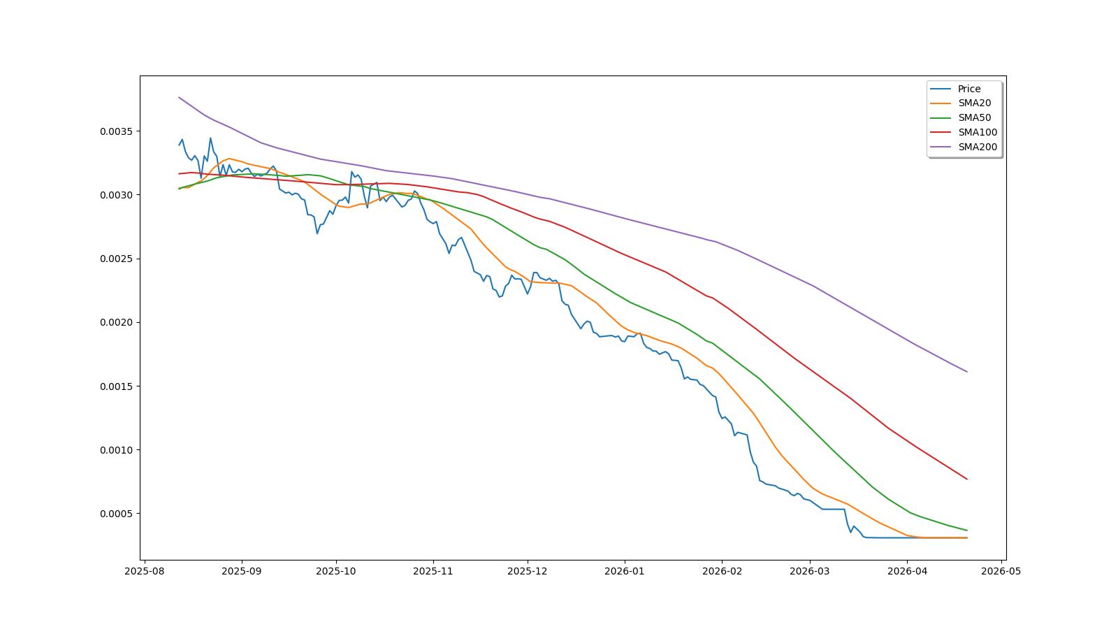 Dfyn Network Simple Moving Averages