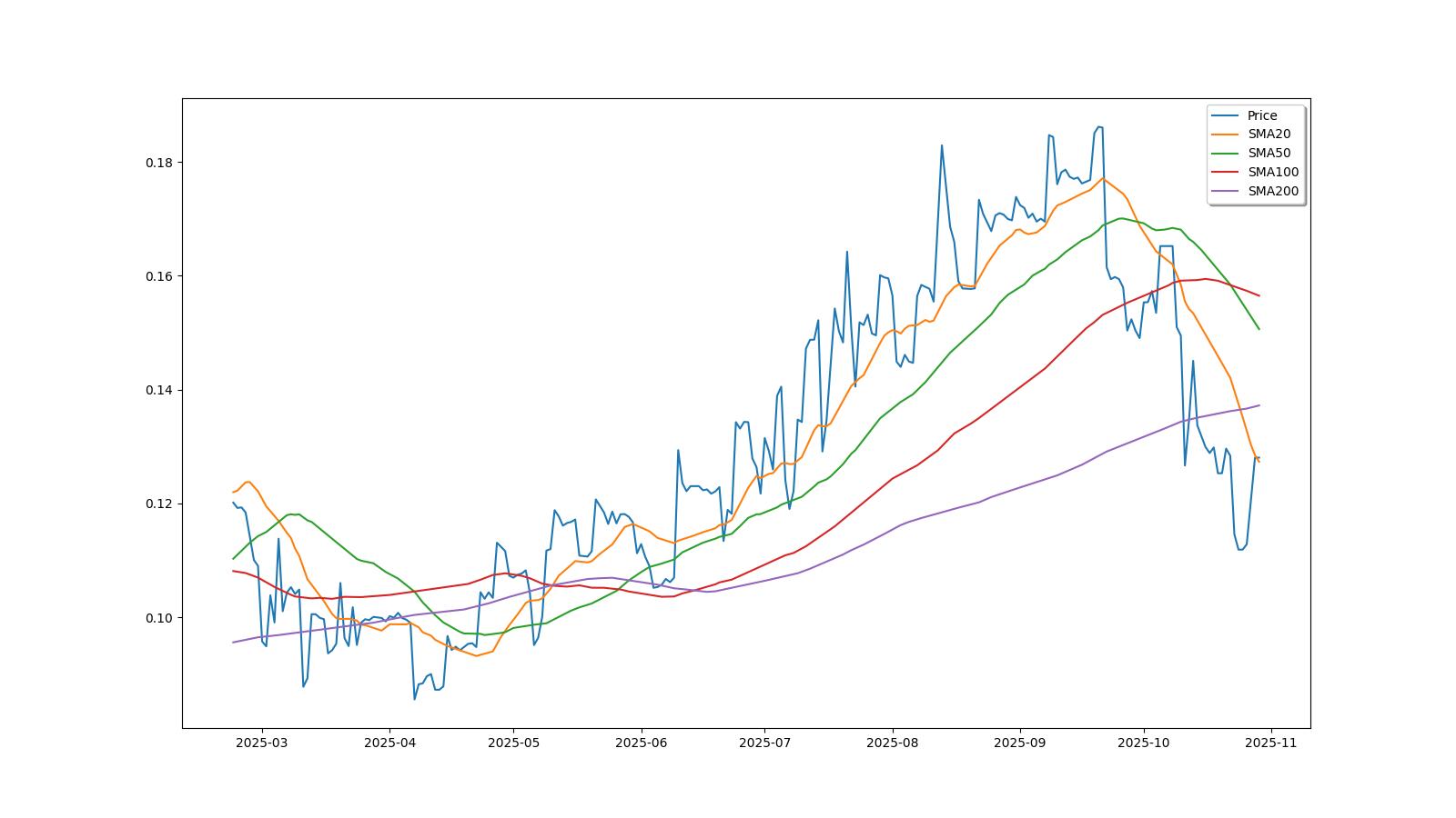 DHEDGE DAO Simple Moving Averages