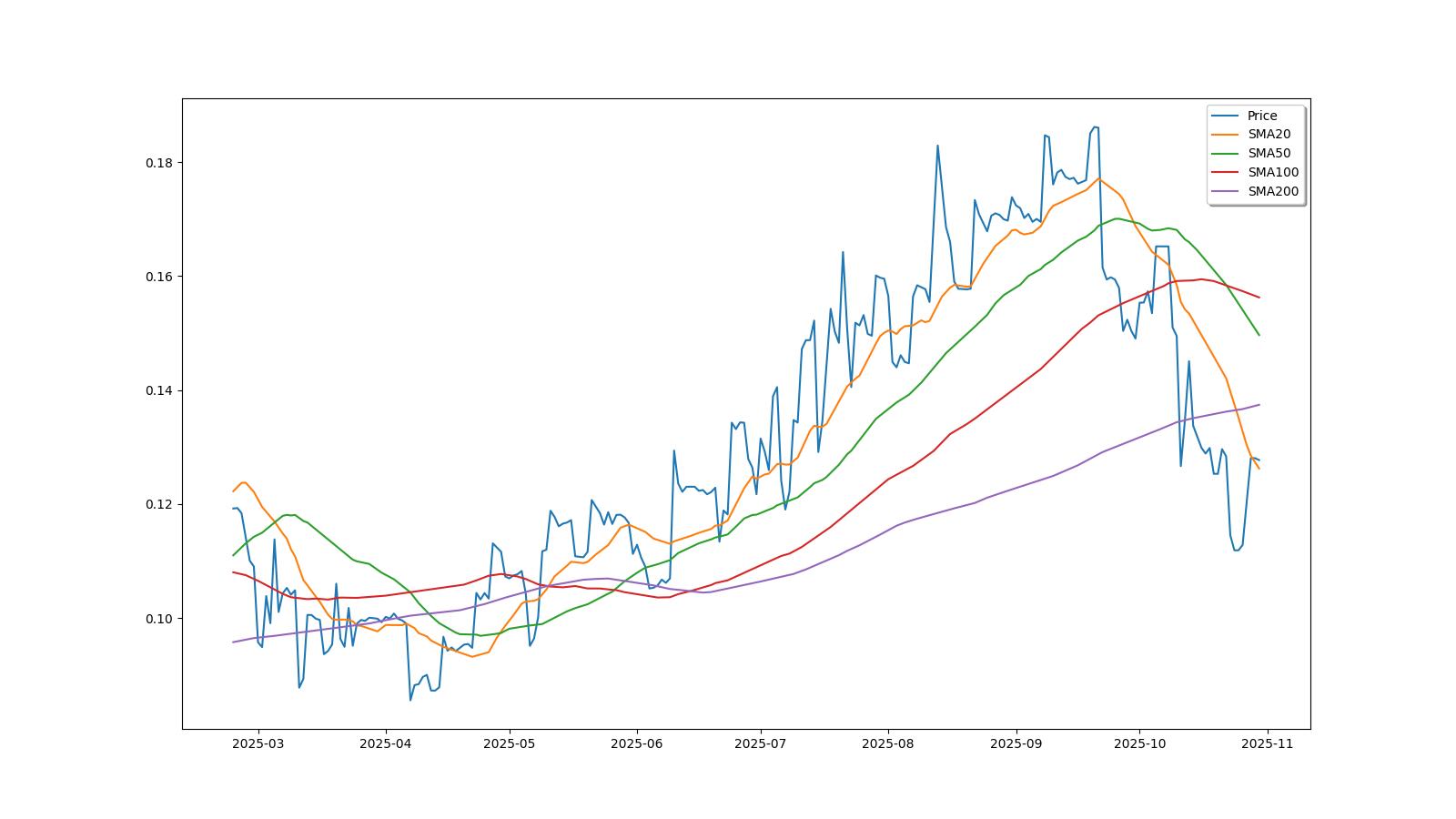 DHEDGE DAO Simple Moving Averages