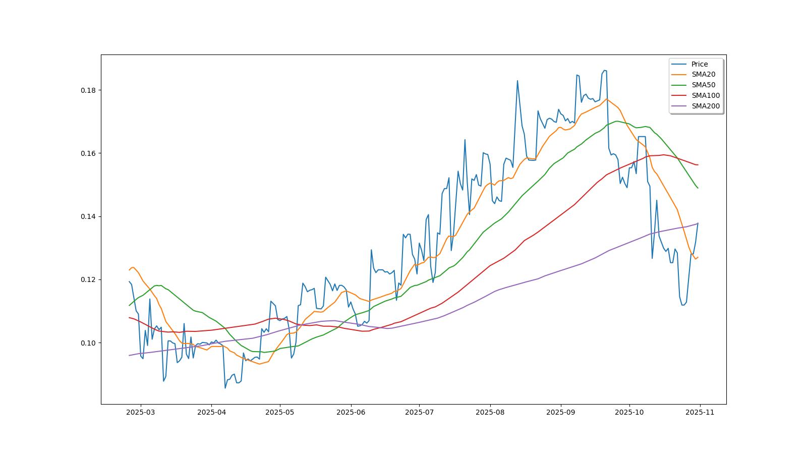 DHEDGE DAO Simple Moving Averages