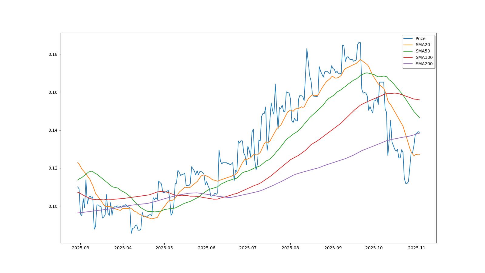 DHEDGE DAO Simple Moving Averages