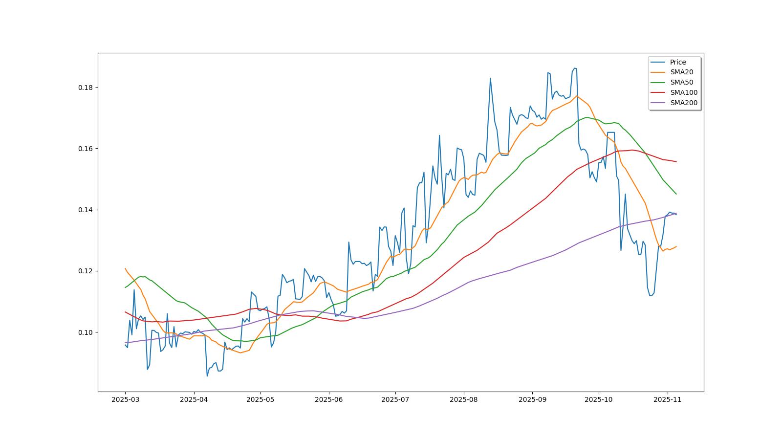 DHEDGE DAO Simple Moving Averages
