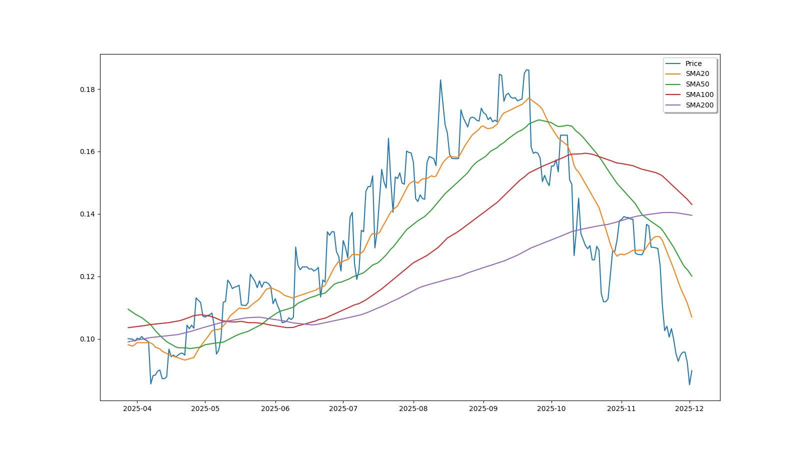 dHedge DAO Simple Moving Averages