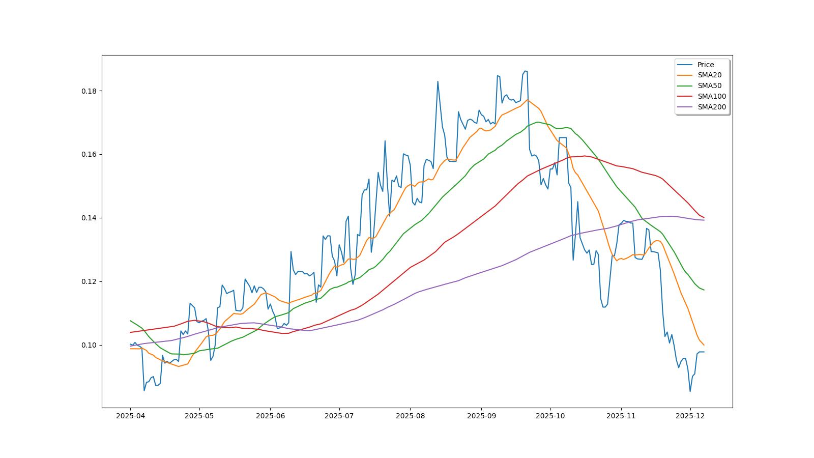 DHEDGE DAO Simple Moving Averages
