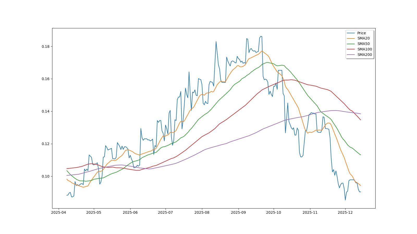 DHEDGE DAO Simple Moving Averages