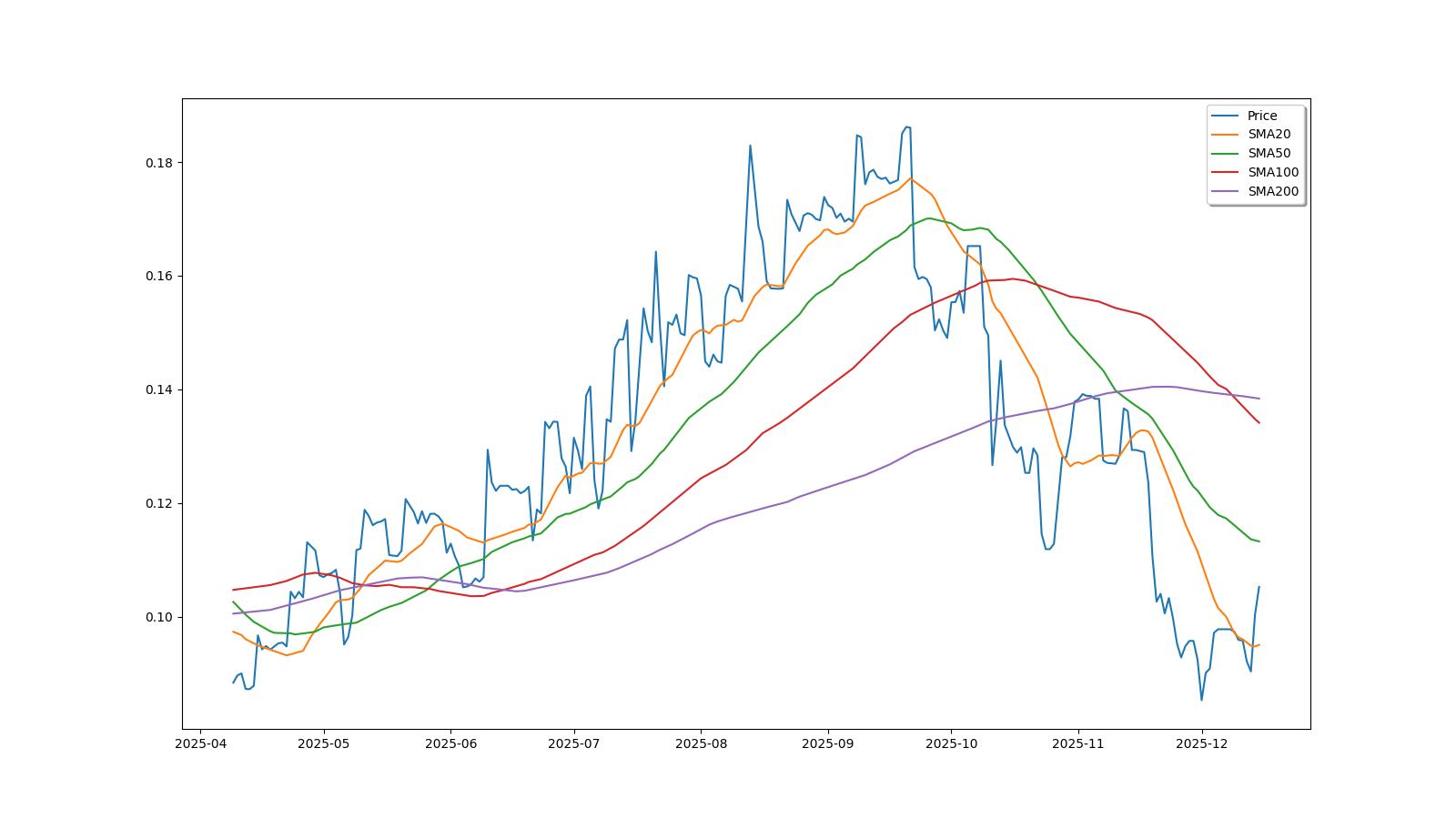 DHEDGE DAO Simple Moving Averages
