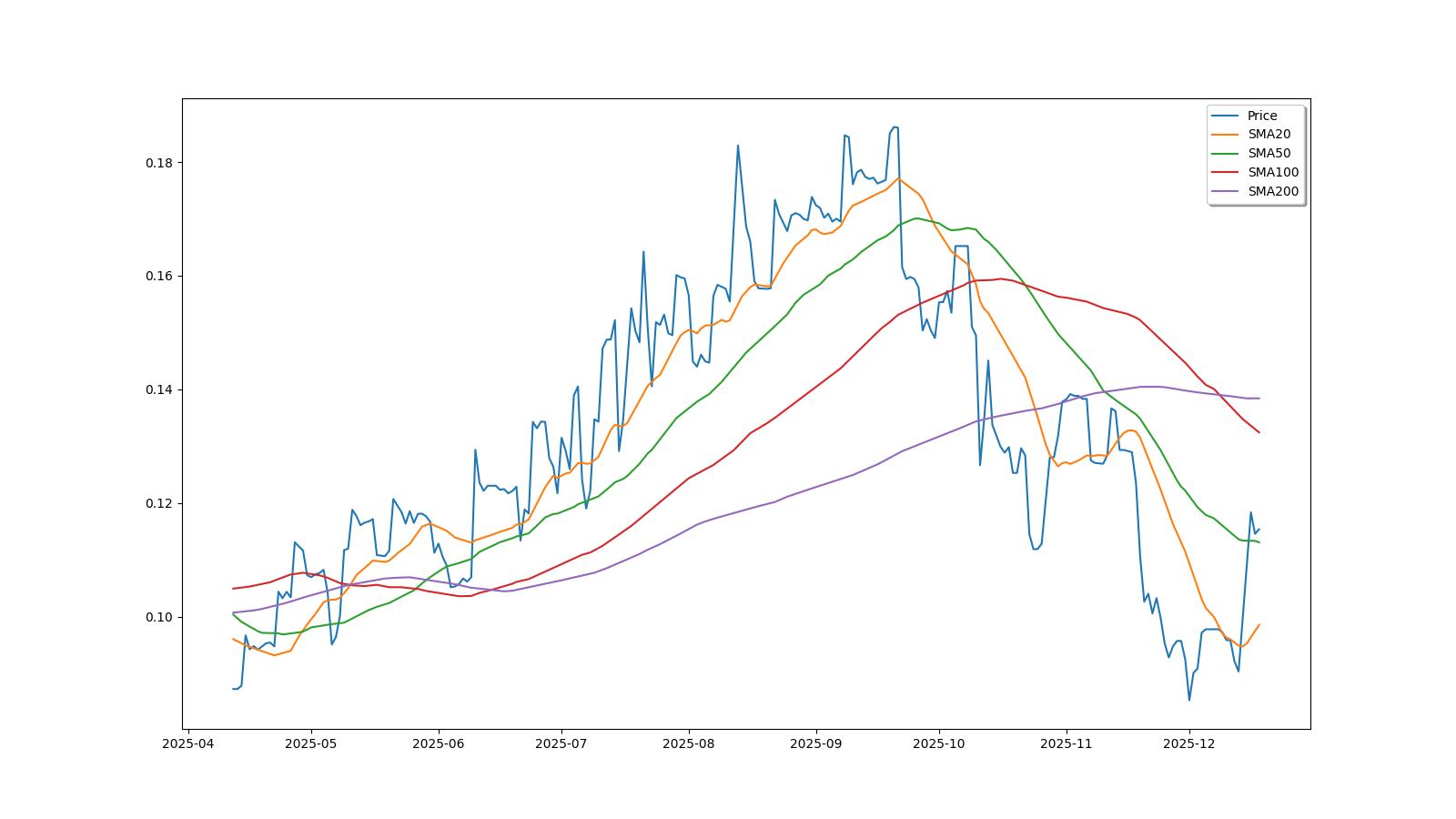 DHEDGE DAO Simple Moving Averages