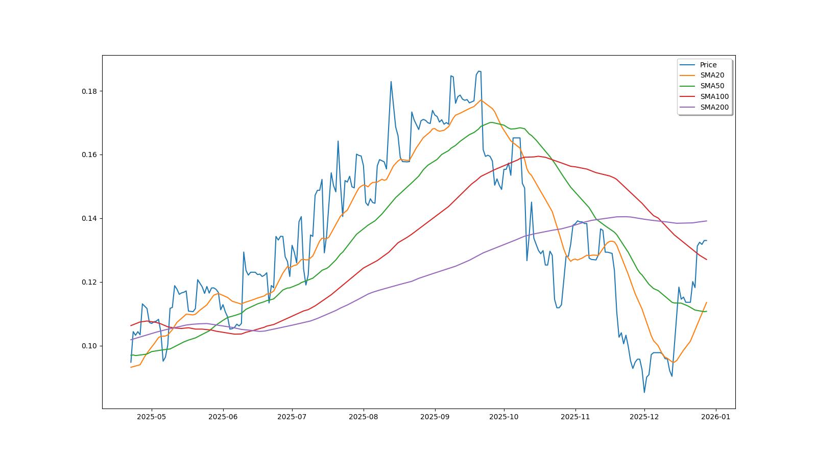 DHEDGE DAO Simple Moving Averages
