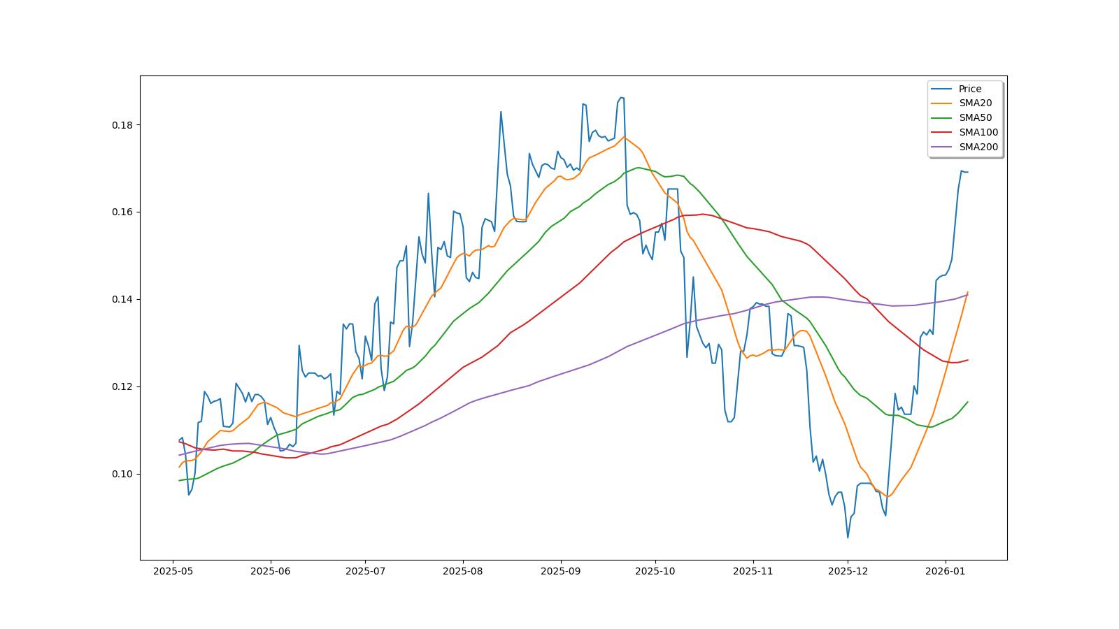 DHEDGE DAO Simple Moving Averages