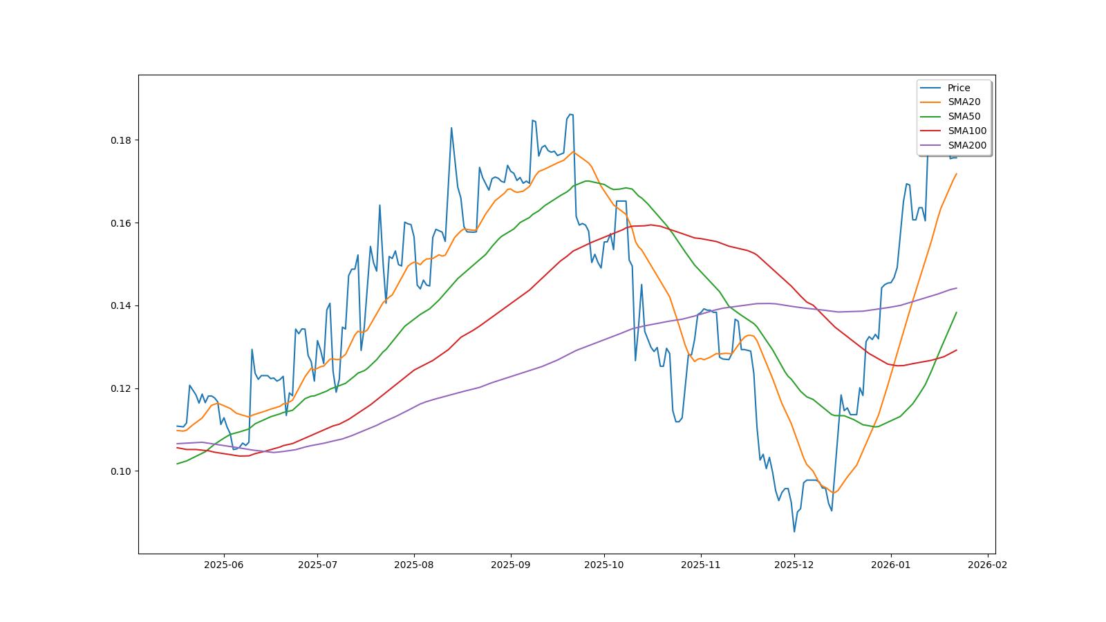 DHEDGE DAO Simple Moving Averages