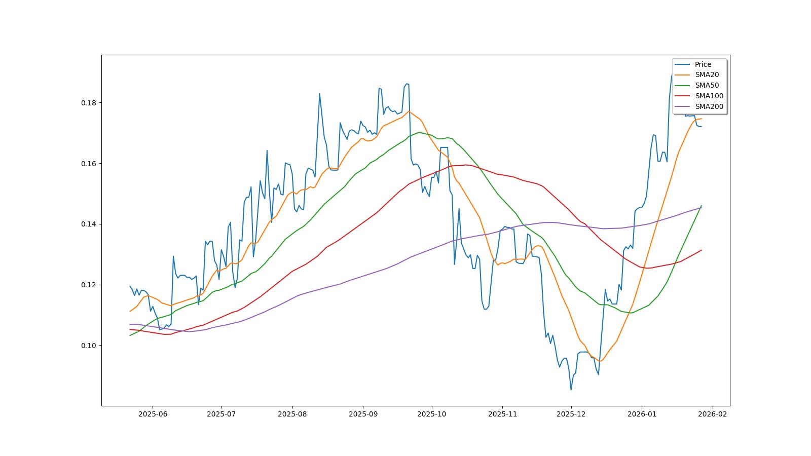 DHEDGE DAO Simple Moving Averages