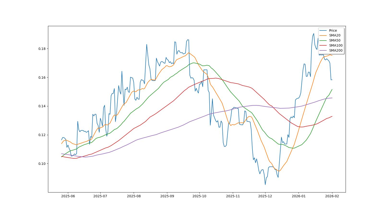 DHEDGE DAO Simple Moving Averages