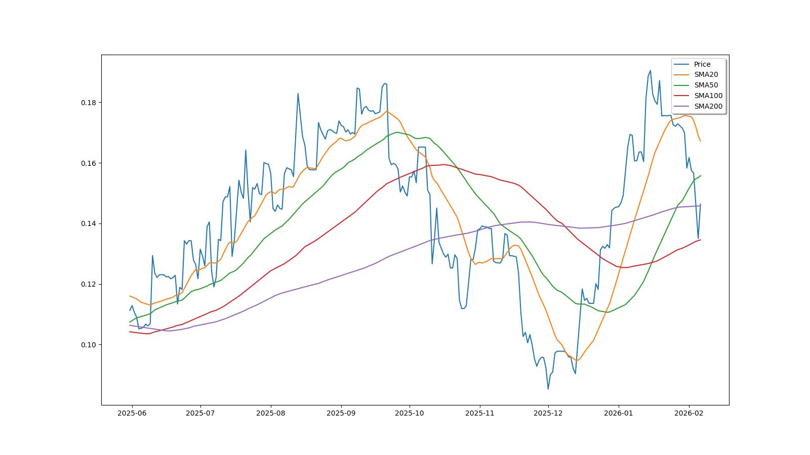 DHEDGE DAO Simple Moving Averages