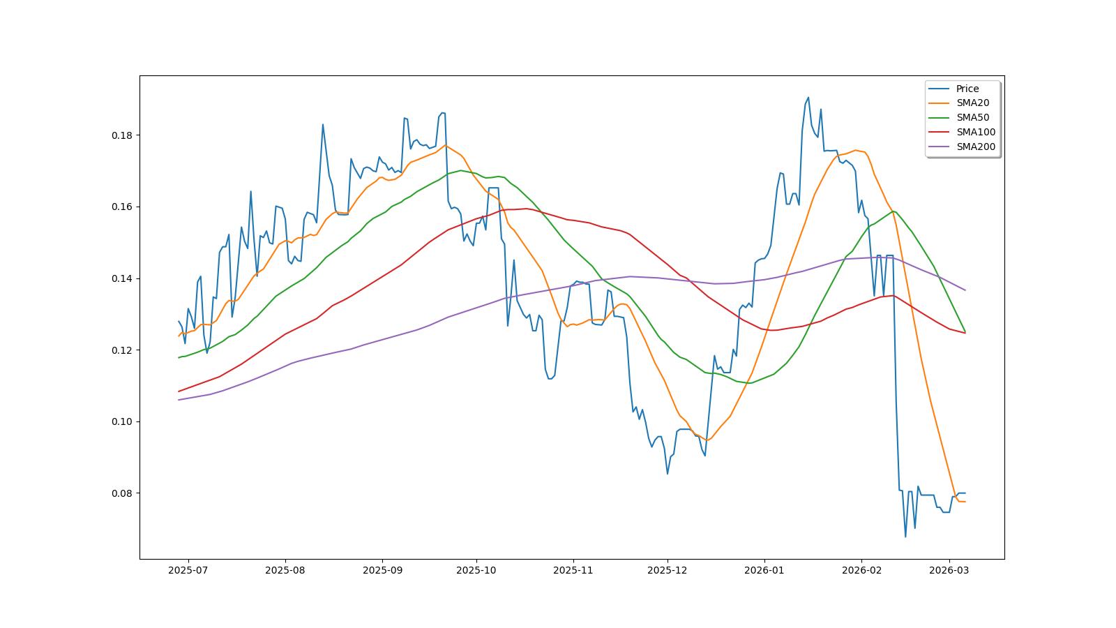 DHEDGE DAO Simple Moving Averages
