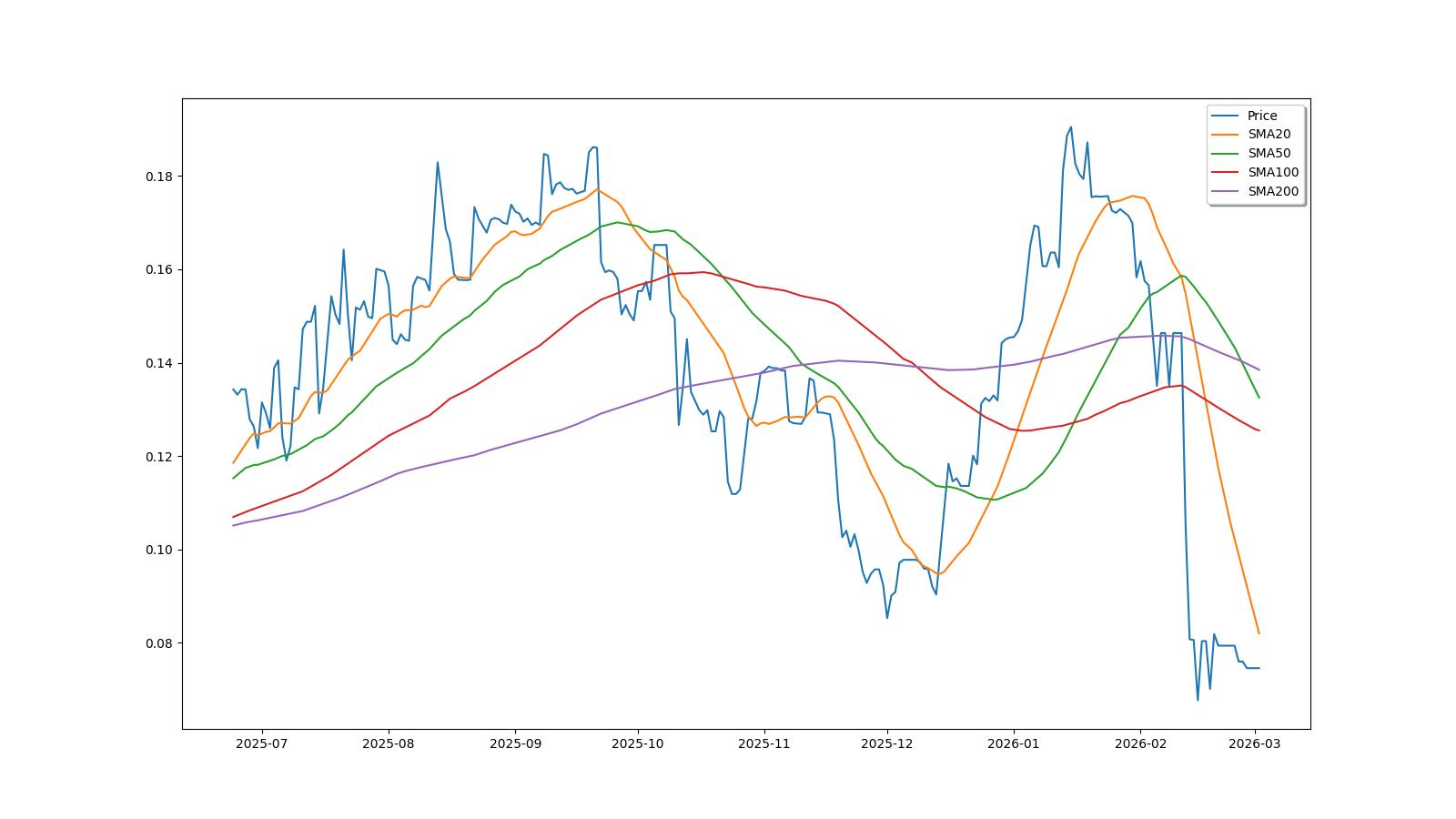 dHedge DAO Simple Moving Averages
