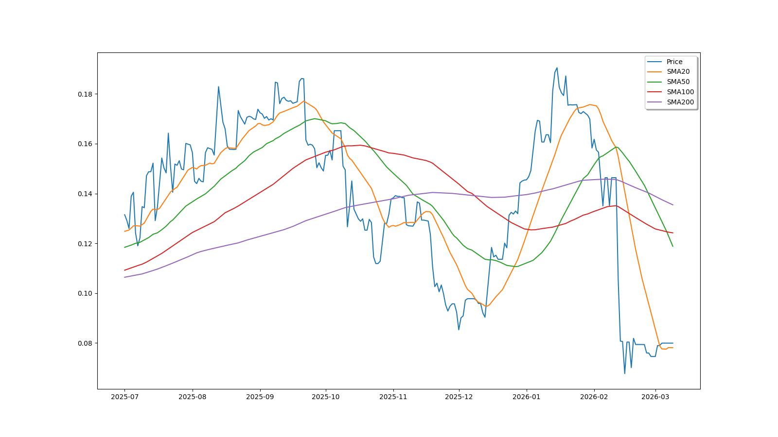 DHEDGE DAO Simple Moving Averages