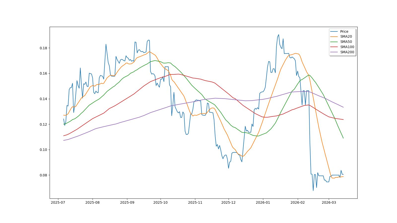 DHEDGE DAO Simple Moving Averages