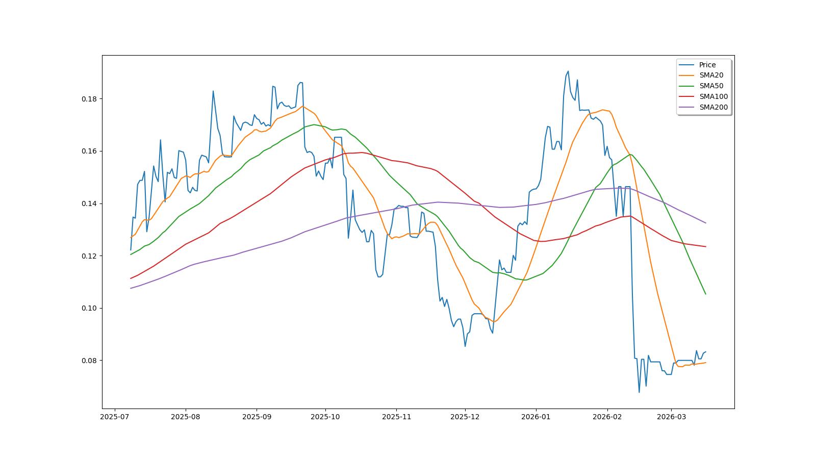 DHEDGE DAO Simple Moving Averages
