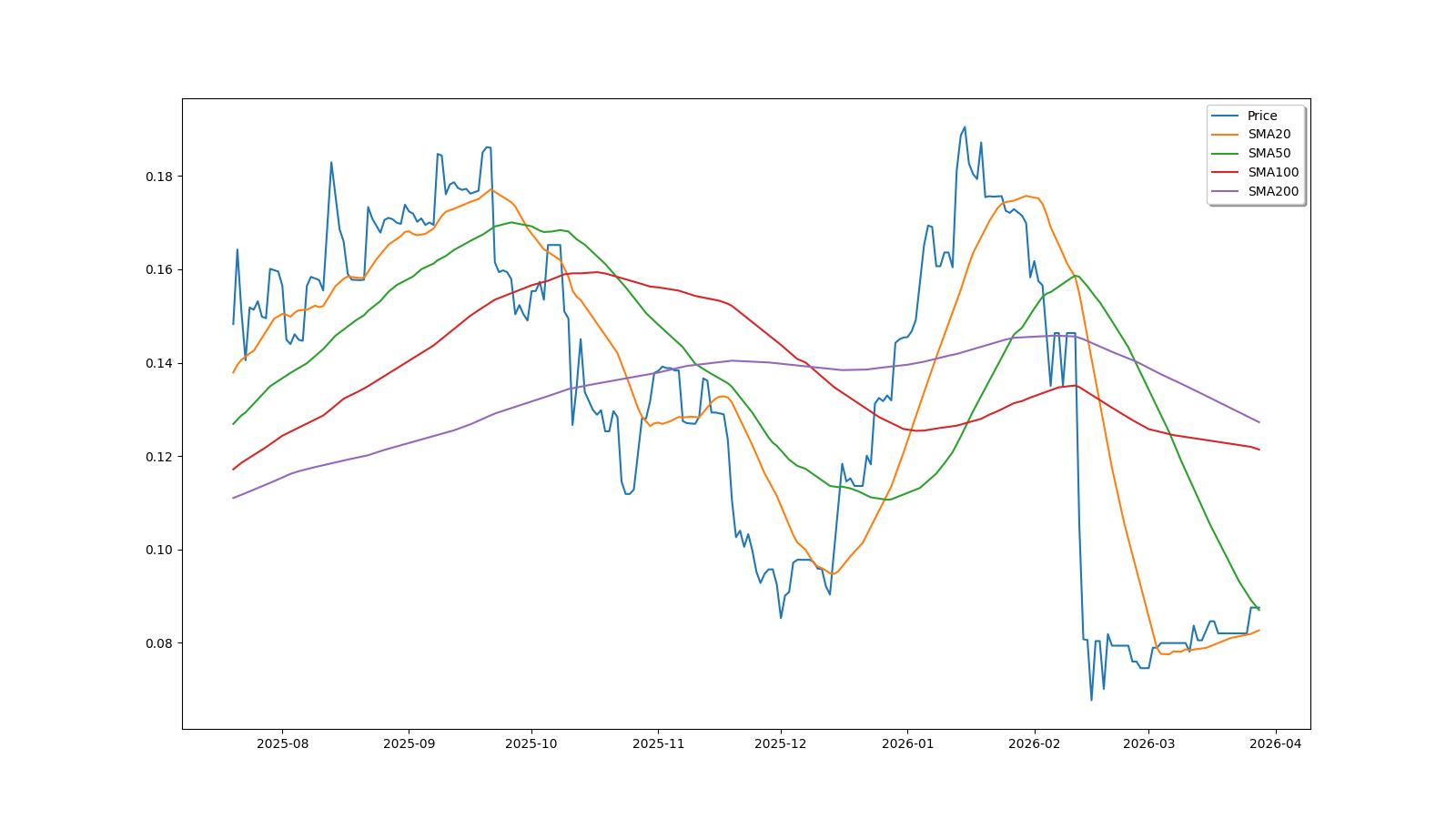 DHEDGE DAO Simple Moving Averages