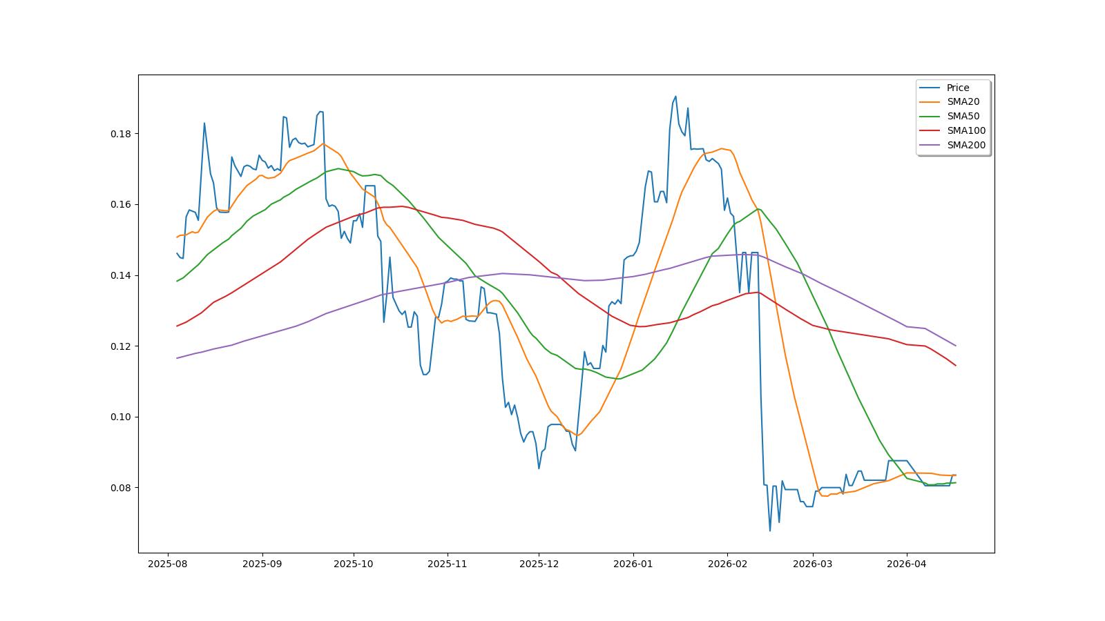 dHedge DAO Simple Moving Averages