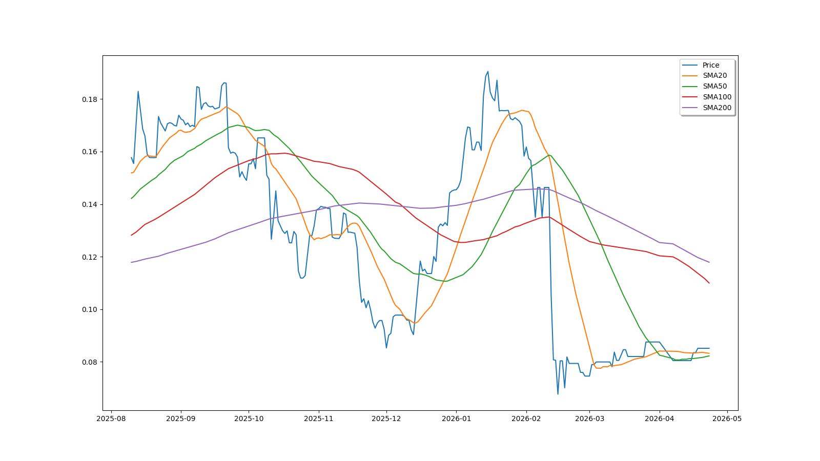 DHEDGE DAO Simple Moving Averages