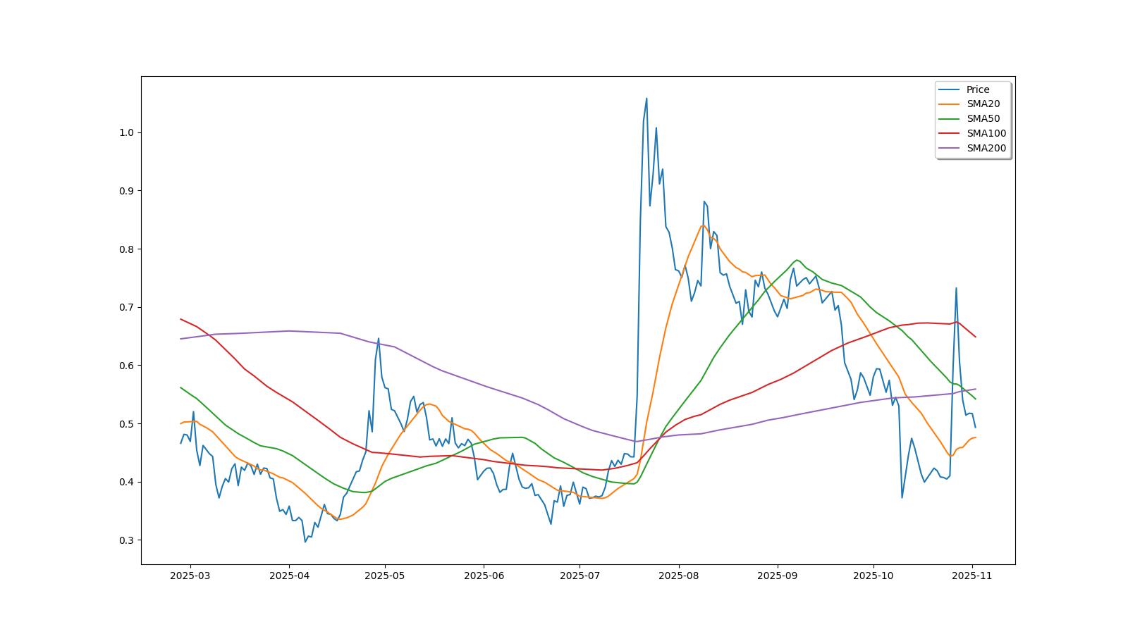 디아 Simple Moving Averages
