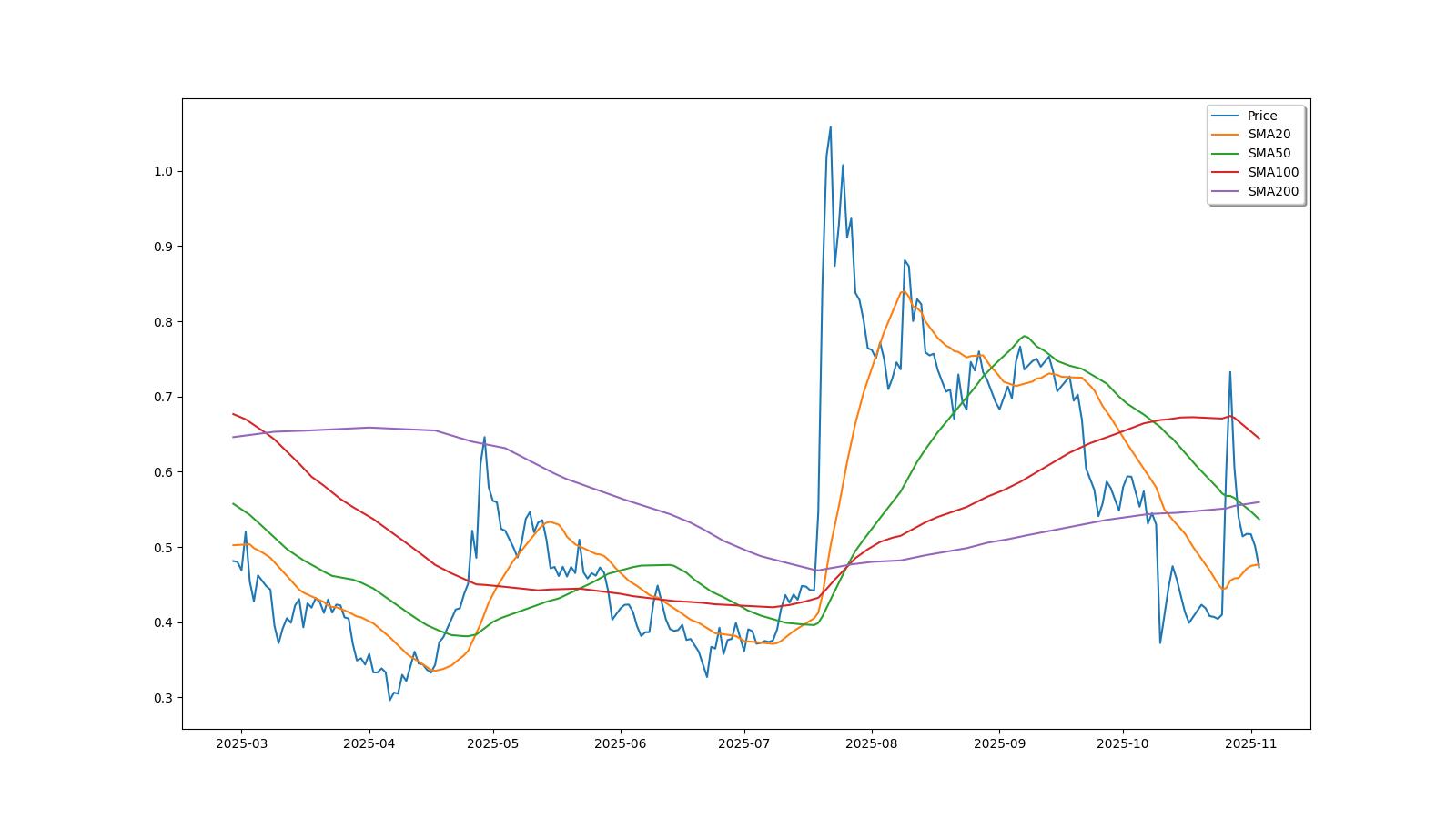 DIA Simple Moving Averages