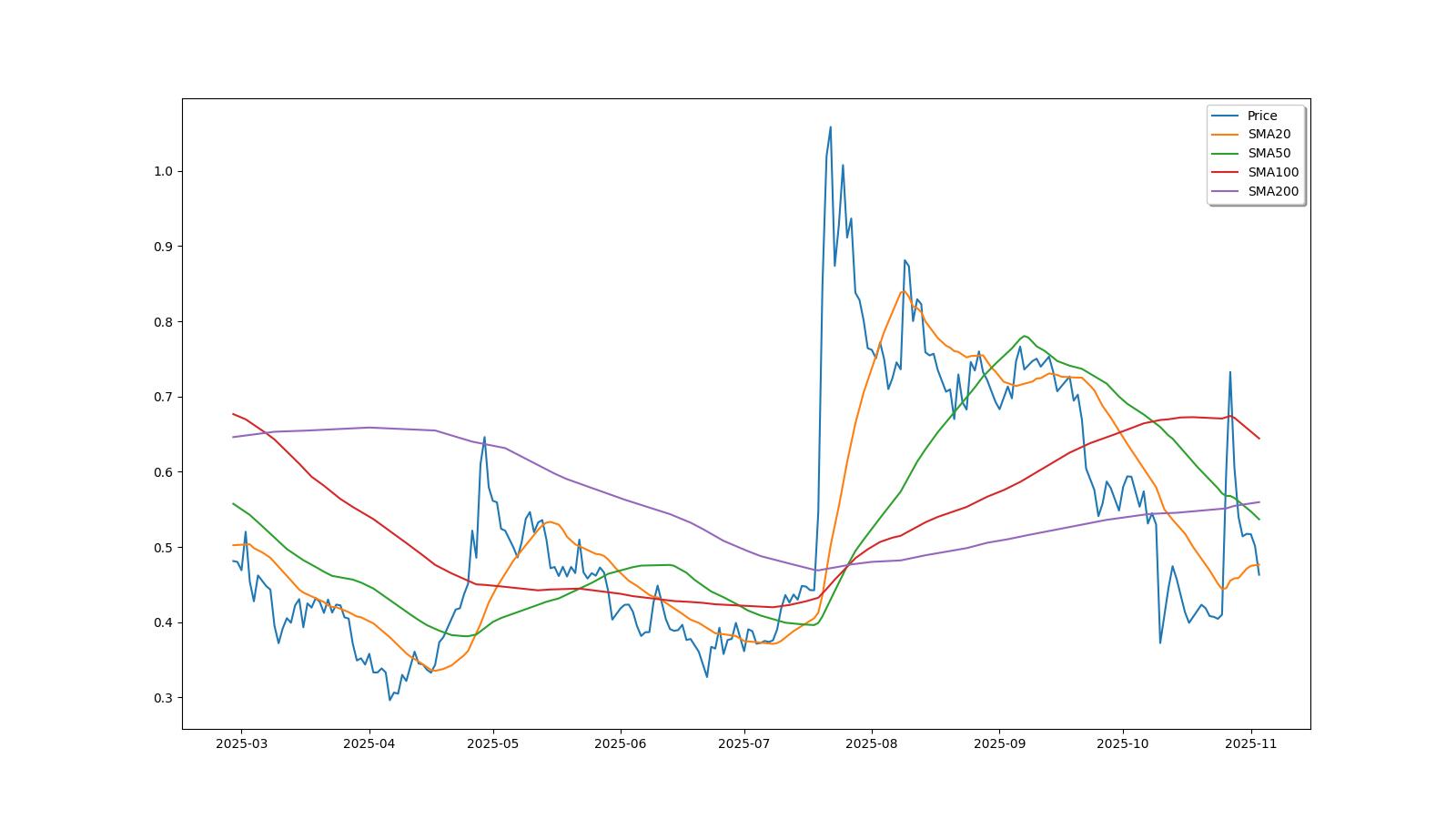 DIA Simple Moving Averages