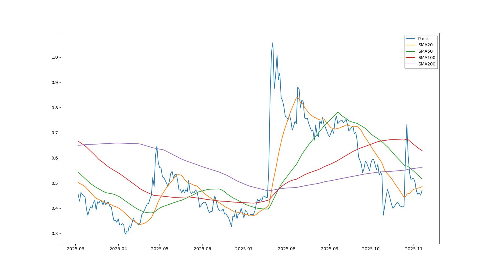 DIA Simple Moving Averages