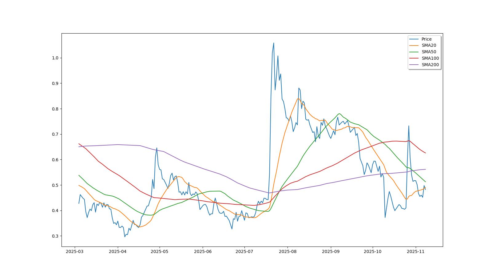 DIA Simple Moving Averages