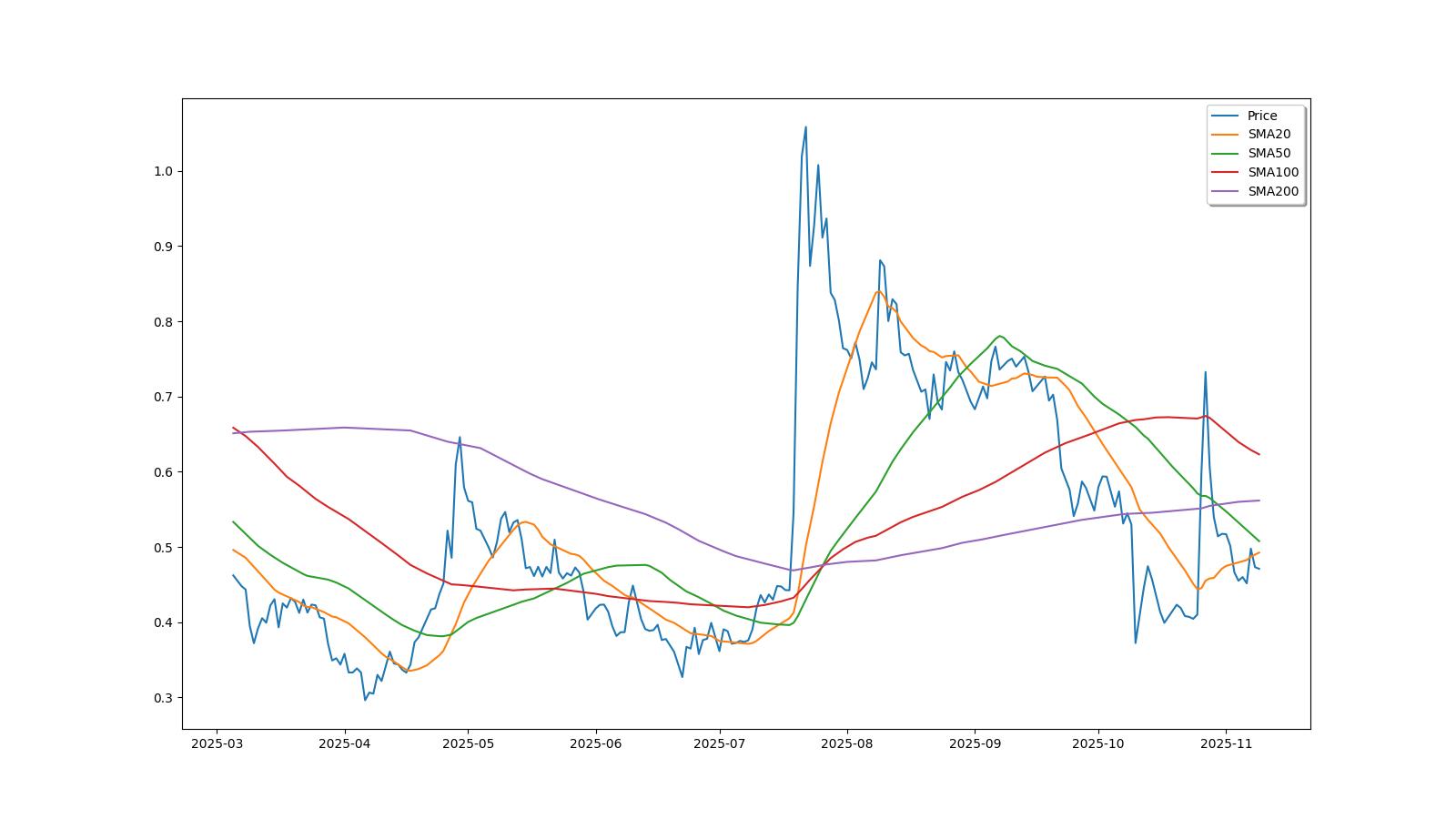 DIA Simple Moving Averages