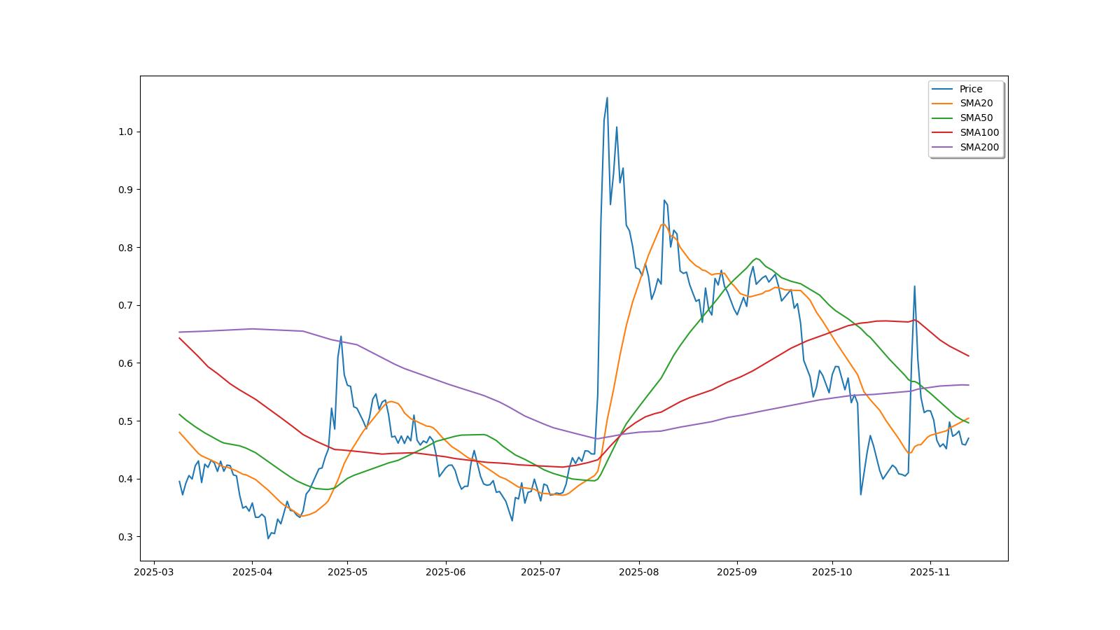 DIA Simple Moving Averages