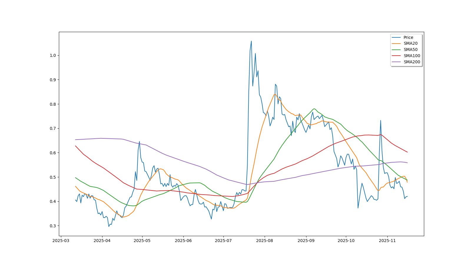 디아 Simple Moving Averages