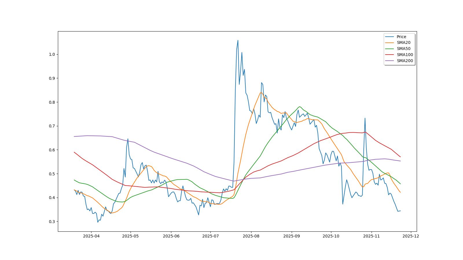 디아 Simple Moving Averages