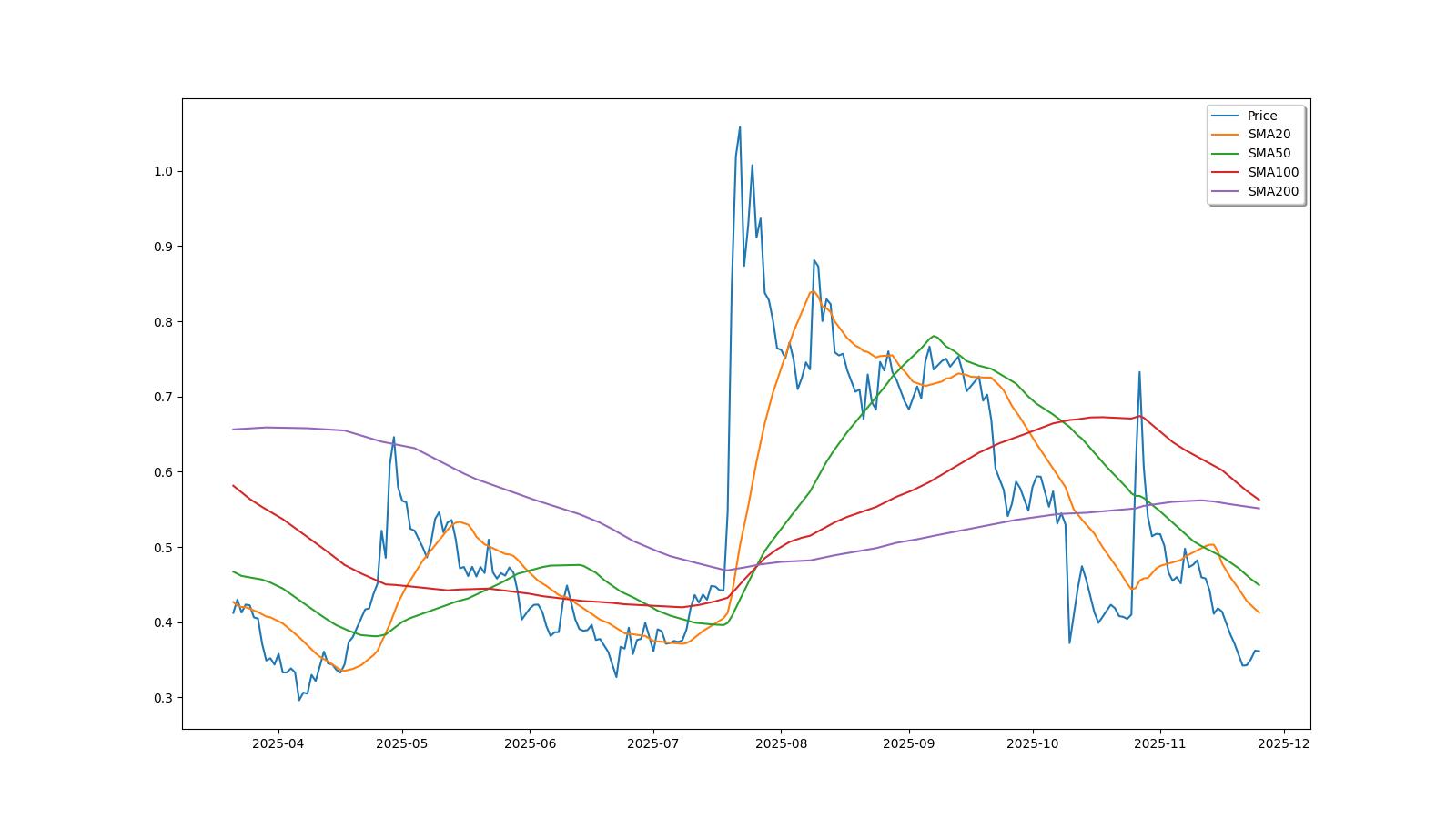 디아 Simple Moving Averages