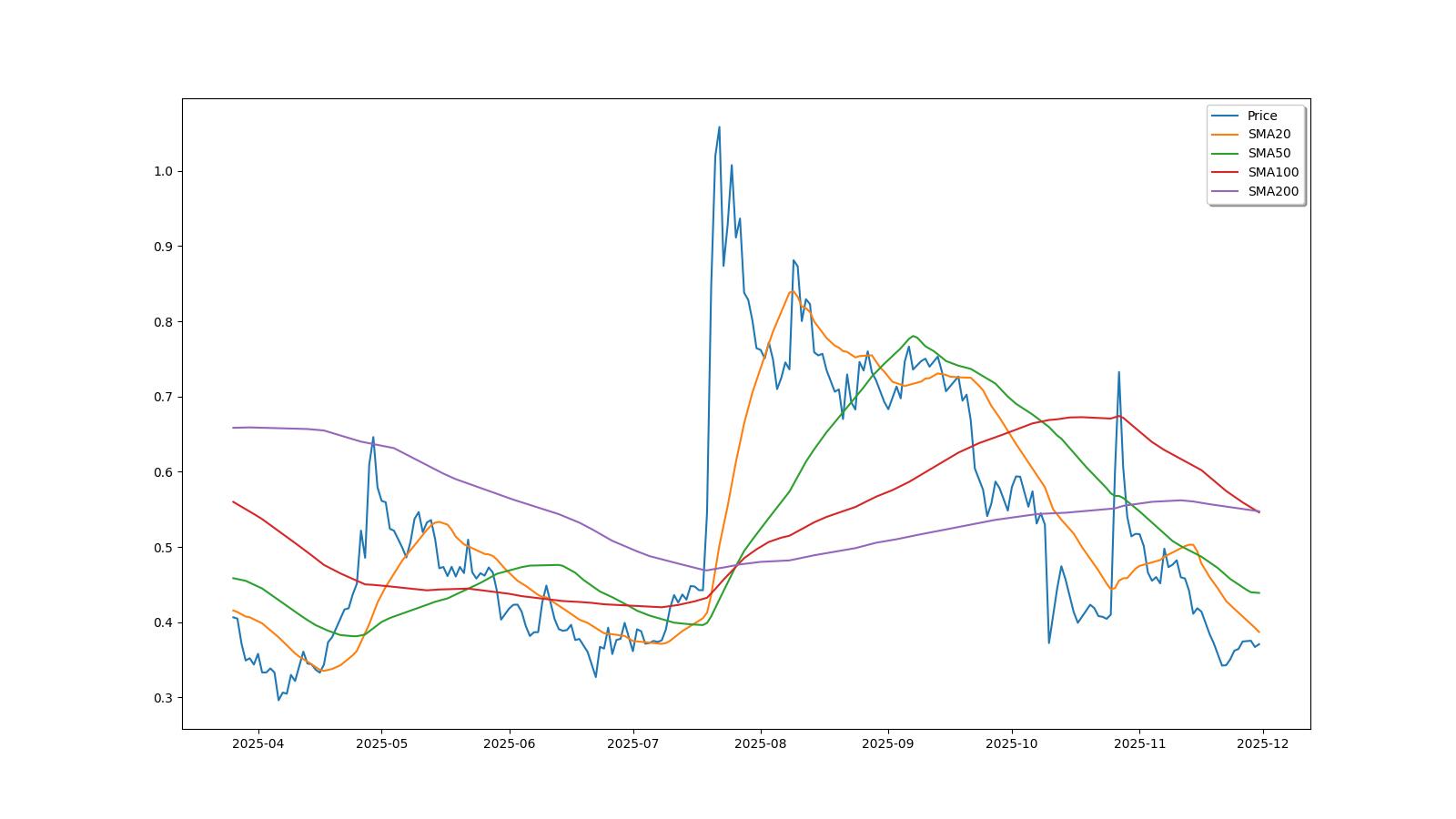 DIA Simple Moving Averages