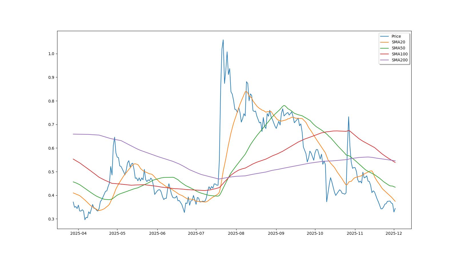 디아 Simple Moving Averages