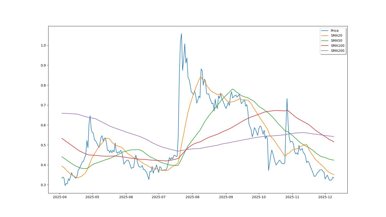DIA Simple Moving Averages