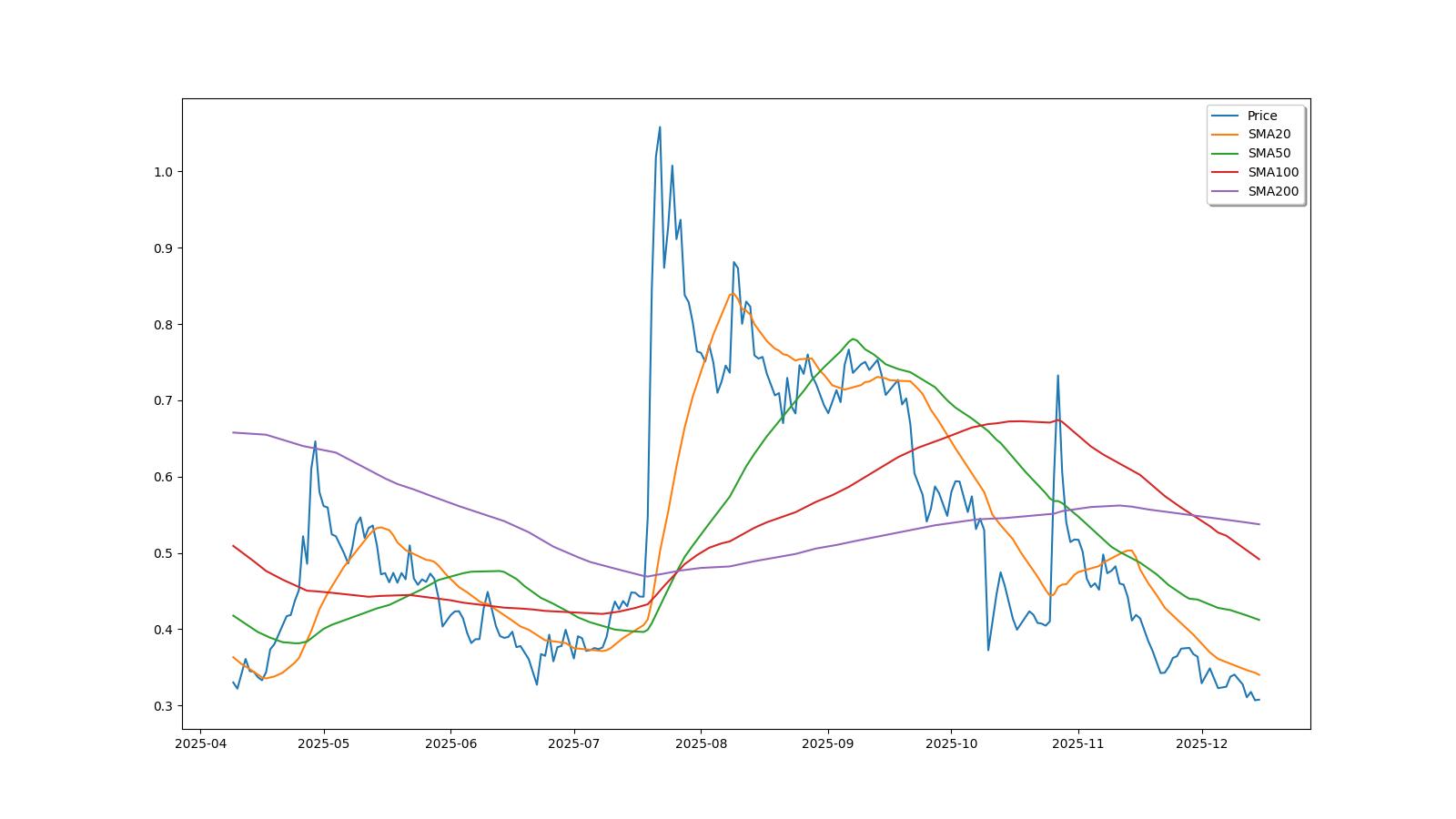DIA Simple Moving Averages
