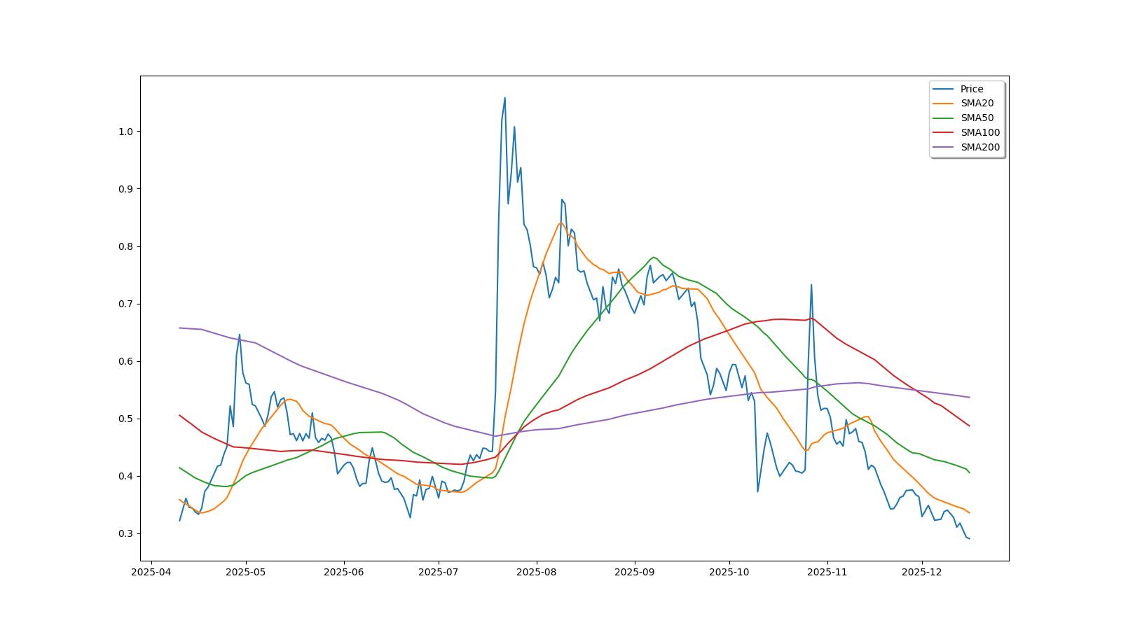DIA Simple Moving Averages