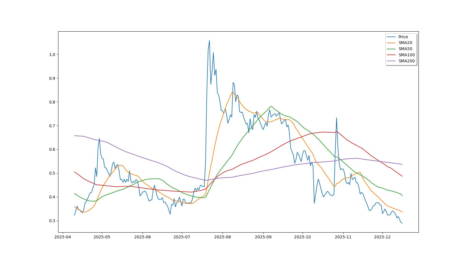 디아 Simple Moving Averages