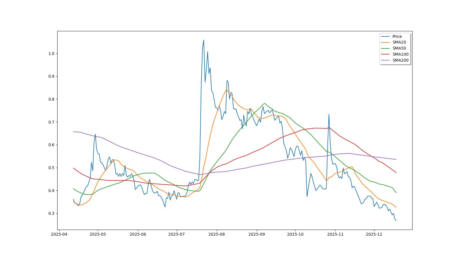 DIA Simple Moving Averages