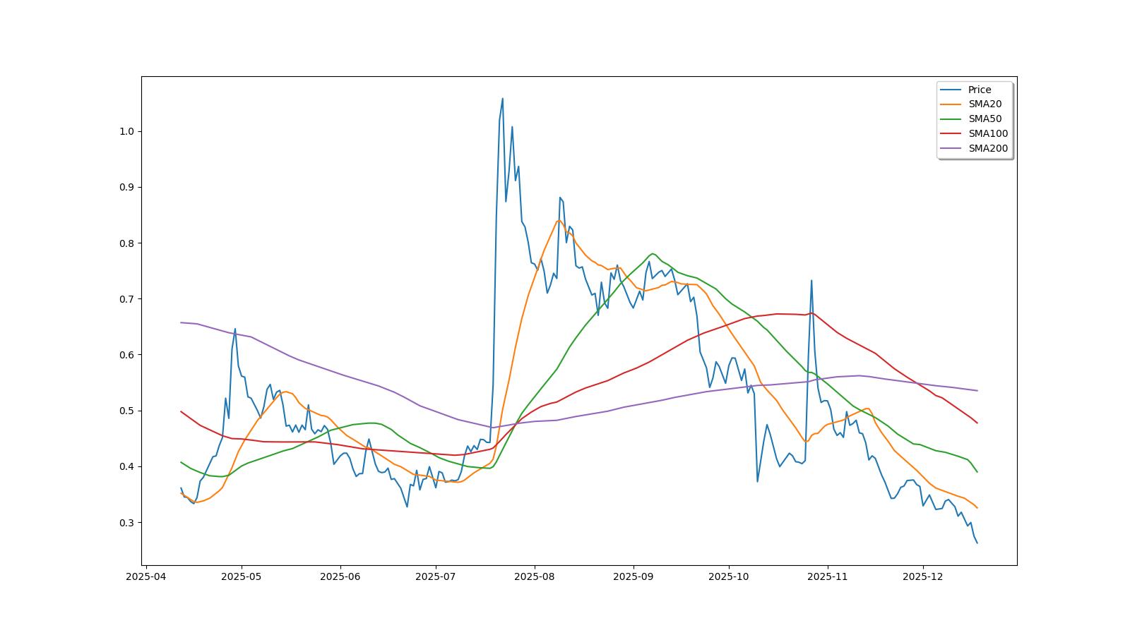 DIA Simple Moving Averages
