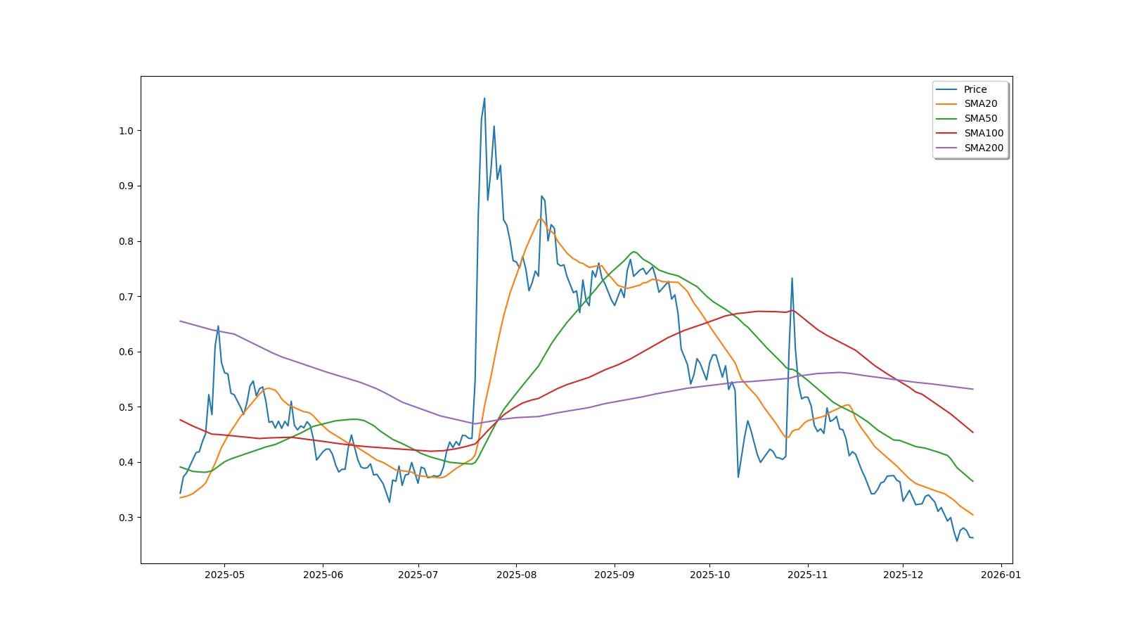 DIA Simple Moving Averages