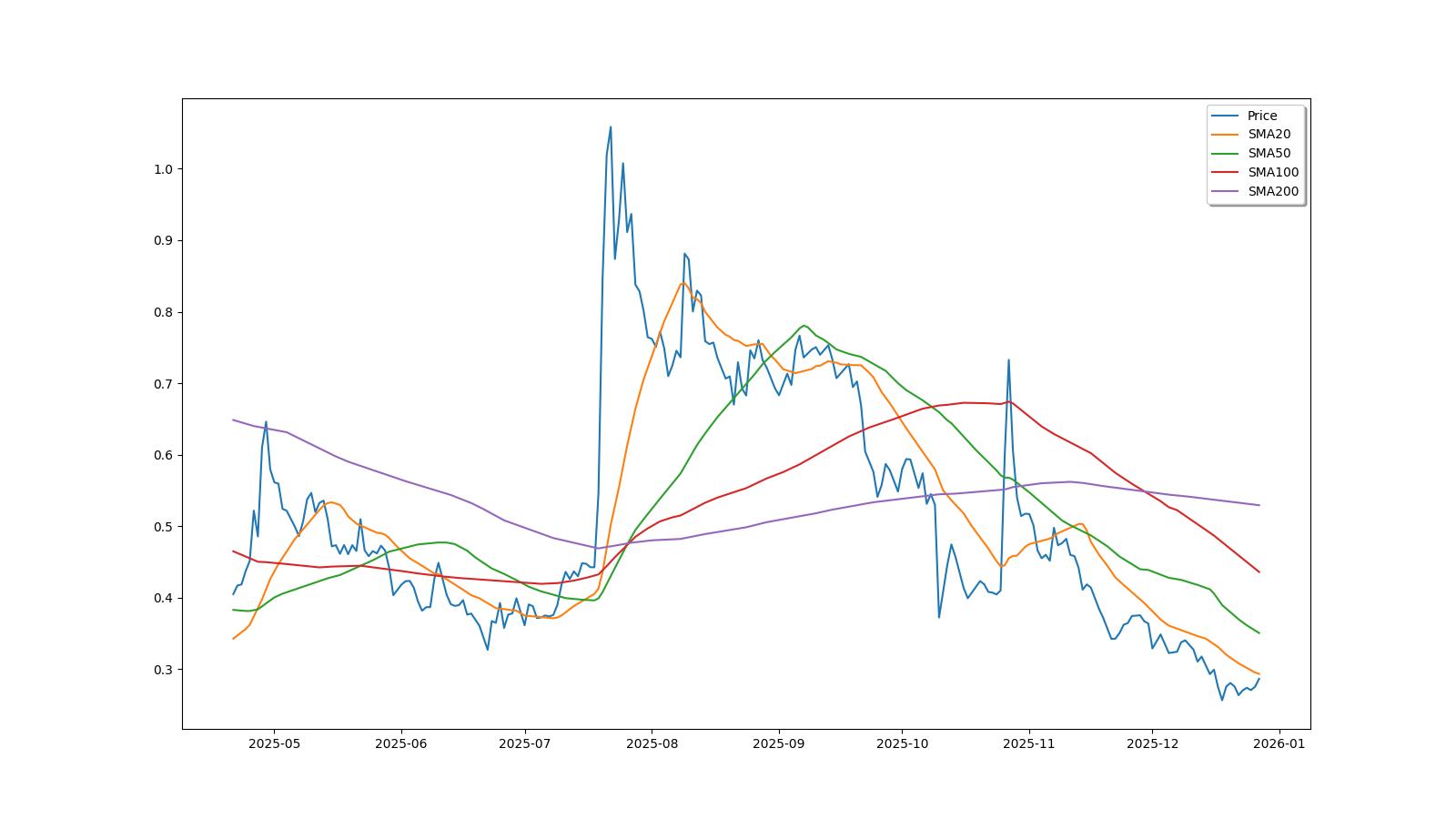 DIA Simple Moving Averages