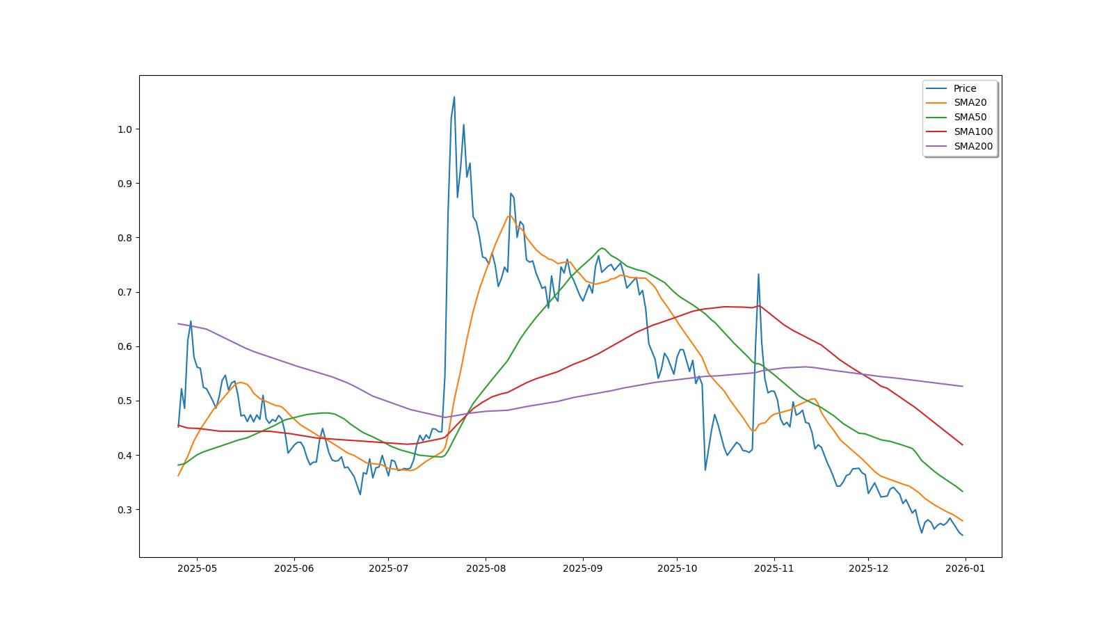 DIA Simple Moving Averages