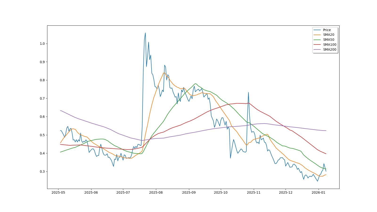 DIA Simple Moving Averages