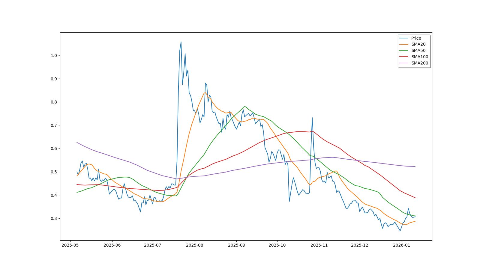 DIA Simple Moving Averages